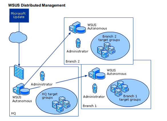 Eng. Alessandro Mazzanti: Wsus - Choose your best WSUS architecture
