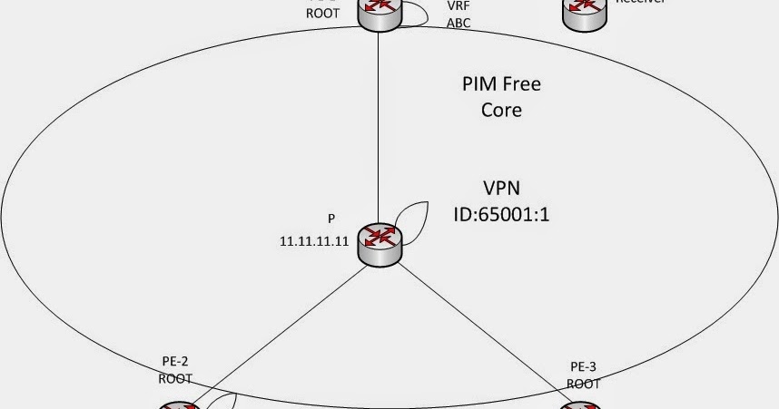 Mvpn Over Mldp Mplsvpn Moving Towards Sdn And Nfv Based Networks 