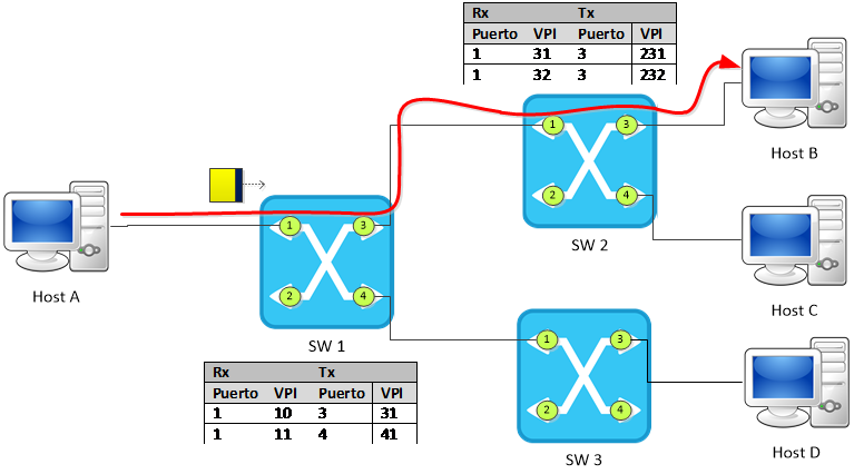 ATM Asynchronous Transfer Mode. Estudiando una tecnología legacy