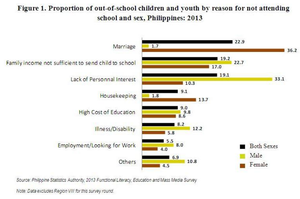 Out-Of-School Children and Youth in the Philippines