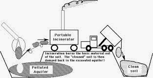 Fendy Ahmad: Pembakaran Sisa Pepejal ( Incineration )