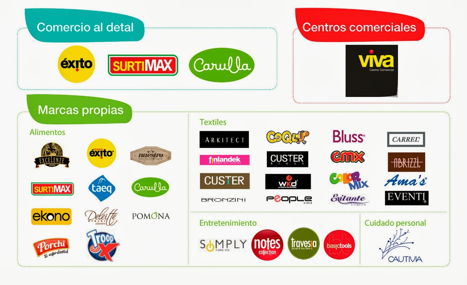 GRUPO EXITO: NUESTRAS MARCAS