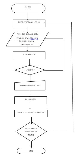 muhammad prabowo: FLOW CHART PEMESANAN TIKET KERETA API ONLINE MELALUI ...