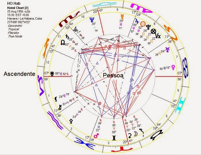 O que é Mapa Natal?: Entendendo o desenho do Mapa natal