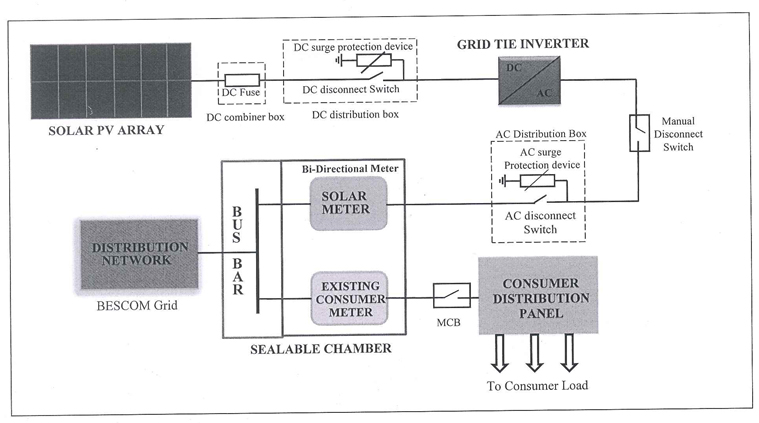 SustainableEveryDay: Gross Metering system for solar PV plants