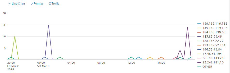 ИБ по частям: Splunk. Timechart. Визуализация аномалий.
