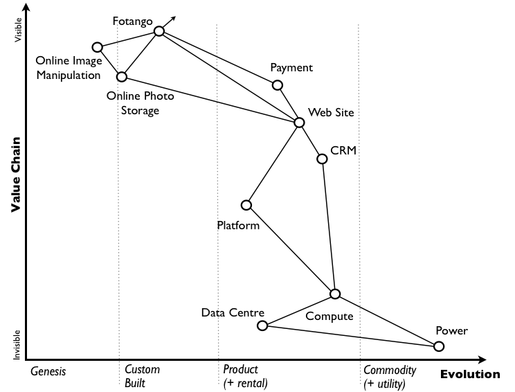 Bits or pieces?: It has all gone a bit Wardley here