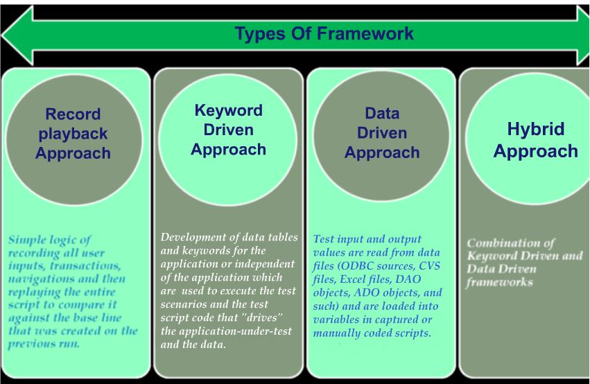 Qtp Automation Framework Qtp