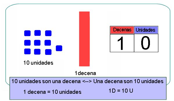 La clase de Marta: LA DECENA