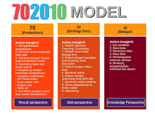 70-20-10 development model for training - Project Management | Small ...