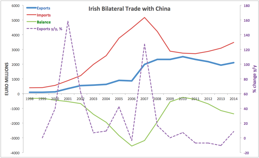 True Economics: 13/3/15: Irish Bilateral Trade in Goods with BRIC: 2014