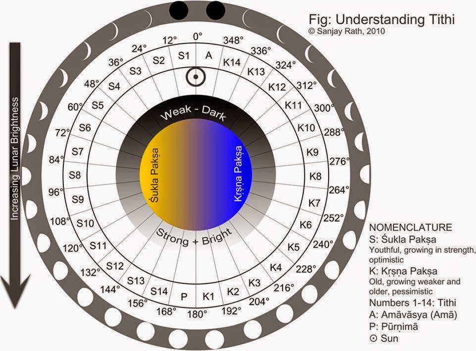 Neerkondar Entammal Venkudusamy Naidu: Understanding Tithi