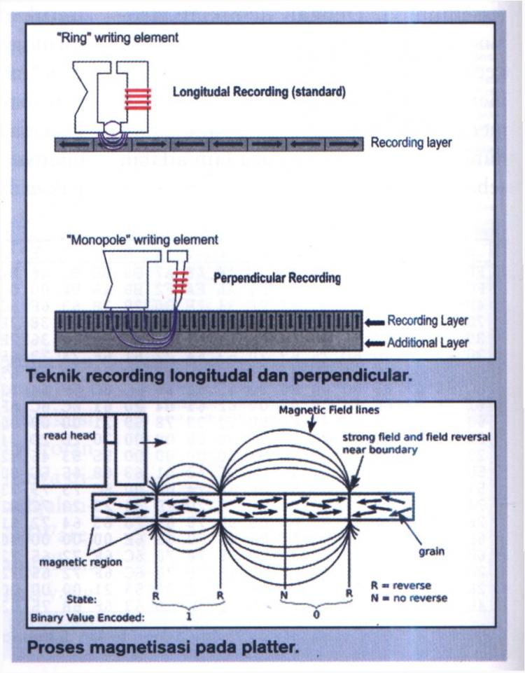 belajar dan informasi: Teknologi magnetisasi platter