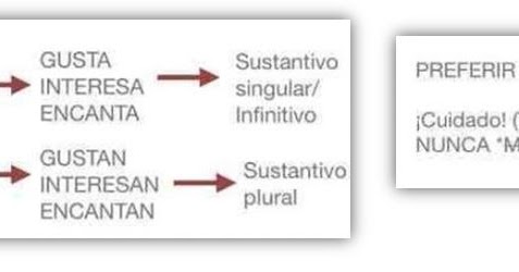 Verbs: gustar, interesar, encantar and preferir