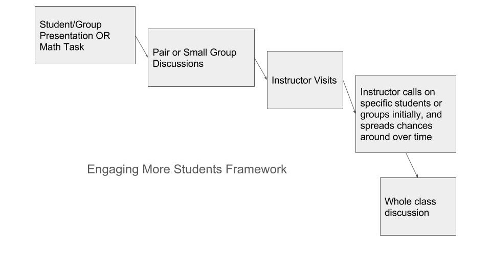 The IBL Blog: Engaging More Students Framework