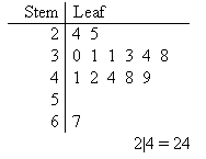 Map Catalog: Stem and Leaf Plot