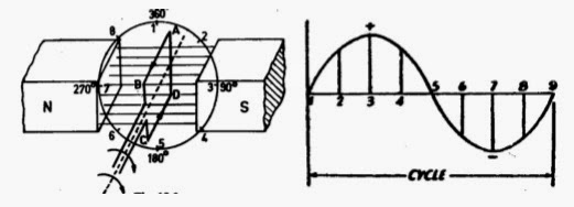WORKING PRINCIPLE OF SYNCHRONOUS GENERATORS | ELECTRICAL WORLD: WORKING ...