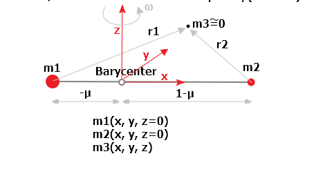 The circular restricted three-body problem - Kruhovo obmedzený problém ...