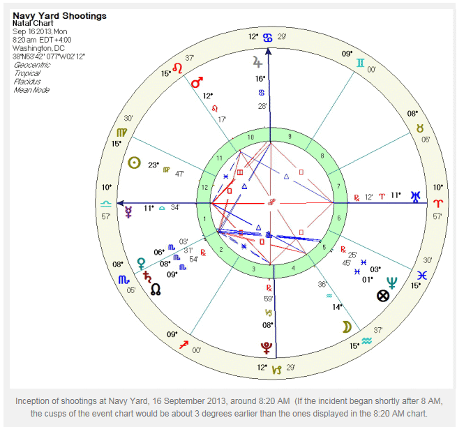 Blog: Escuela Internacional de Astrología William Lilly: Los tiroteos ...