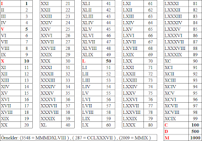 Guncel Blog | Muzik Dinle Fragman Magazin Saglik Kadin: Roma Rakamları