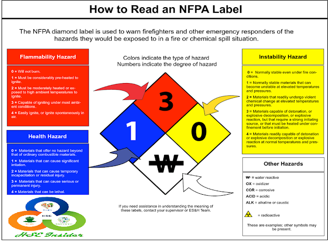 HSE Insider : How to Read an NFPA Label