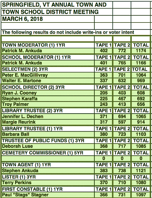 Springfield Vermont News: Town, school budgets approved