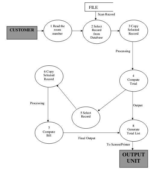 Business Analyst - IT/Telecom Domain: Online Hotel Management System