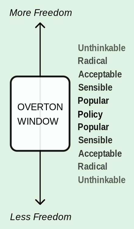 TYWKIWDBI ("Tai-Wiki-Widbee"): "Overton window" explained