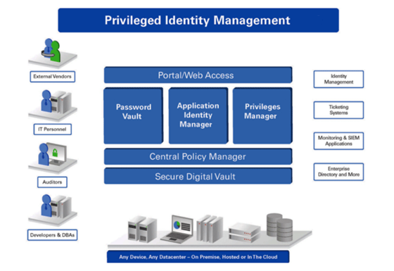 Privileged Identity Management