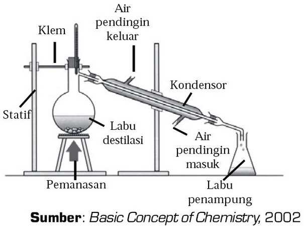 Pengertian destilasi uap dan jenisnya - pengertian, jenis dan contoh