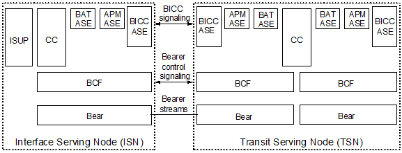 BICC Protocol and Application - Telecom Community