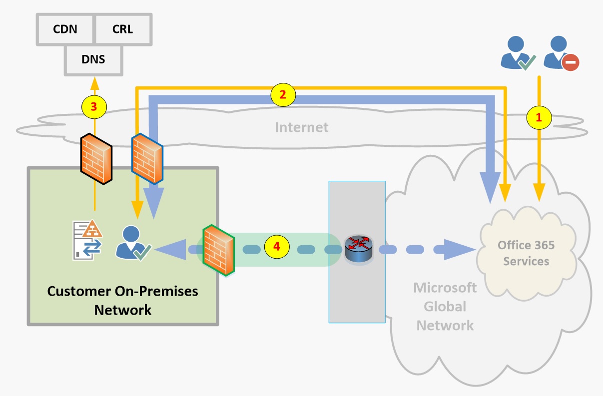 MsIgnite BRK3061 – Ready Your Network for Skype for Business Online ...