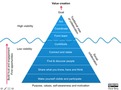 Snippets — The value-creation pyramid