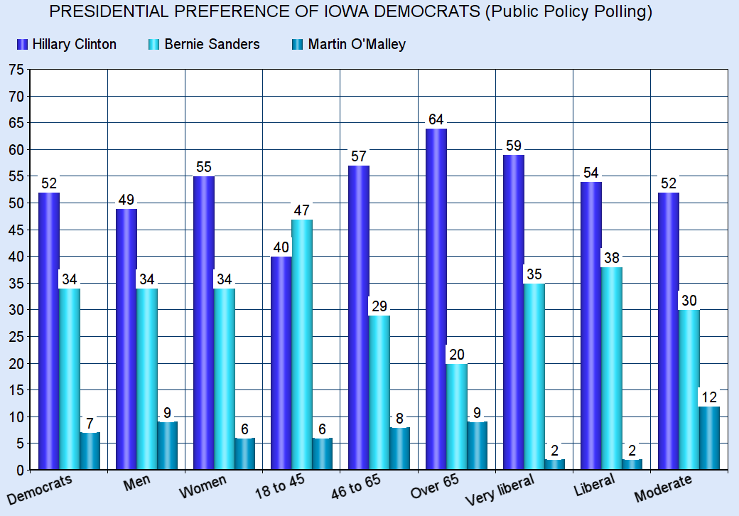 jobsanger: Iowa Polls Show Dems Want Clinton And GOP Is Undecided