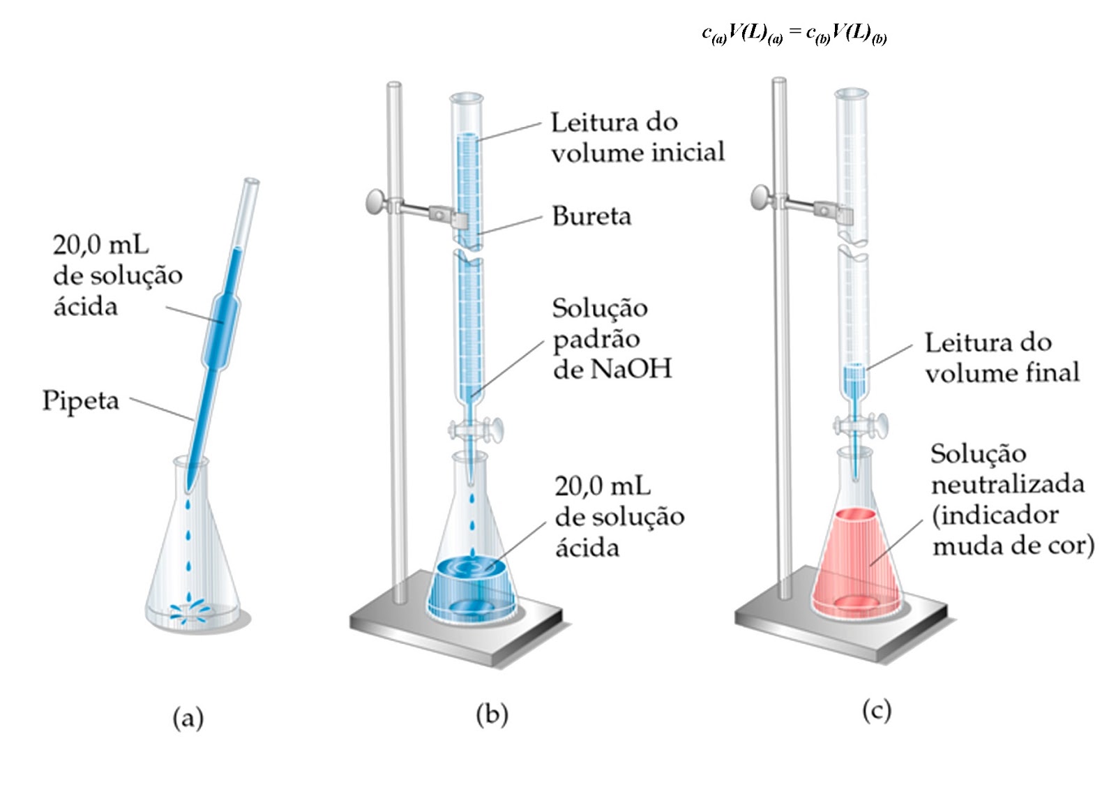 Dicas de Química: TITULAÇÃO