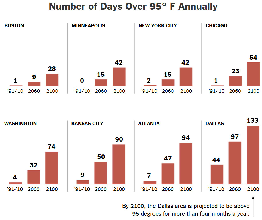 Think It’s Hot Now?