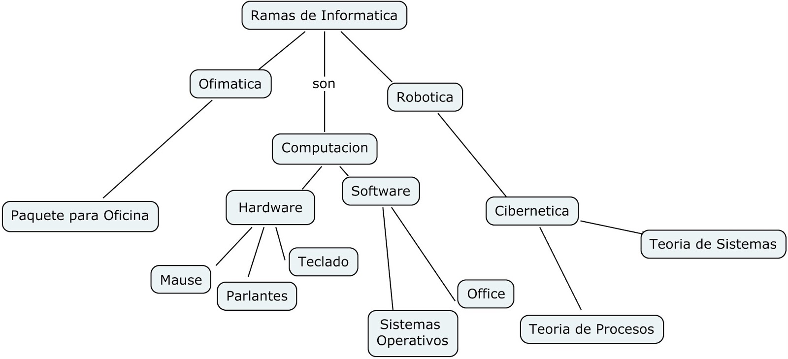 Ing. de Sistemas Jorge Luis Rodriguez: Mapa de Infotmatica