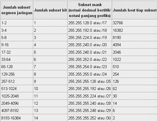 PENGALAMATAN IP dan SUBNETTING ~ LAN NETWORKING