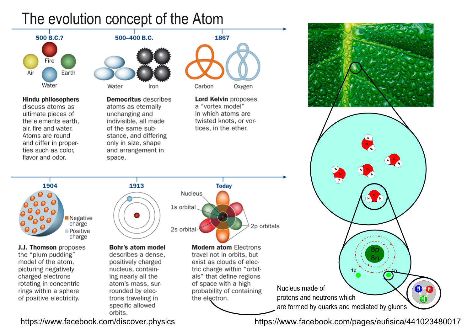 eufisica: The evolution concept of the atom