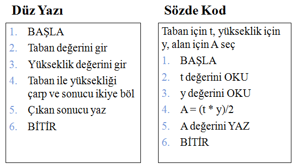 Yazılımcılar Dünyası: Algoritma Gösterim Şekilleri