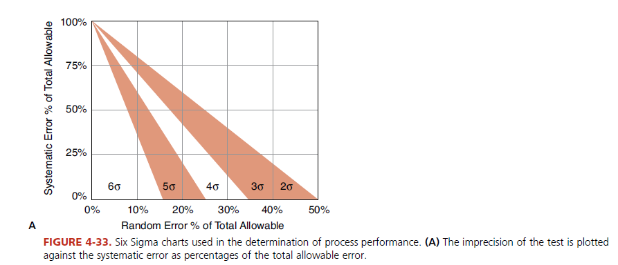 Biochemistry Class notes: LABORATORY ERROR AND THE LEAN SIX SIGMA PROCESS