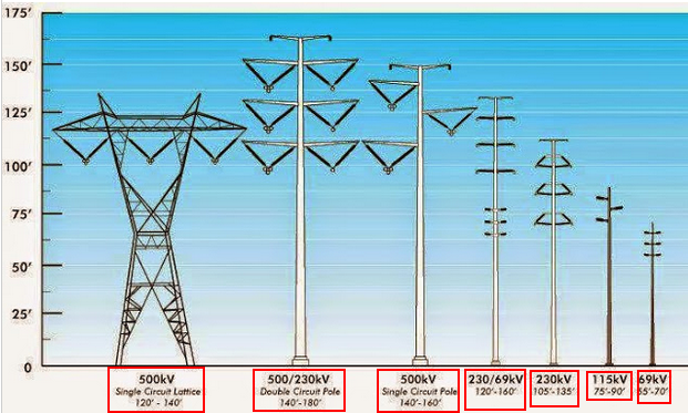 Electrical Engineering World: Types of Towers according to Voltage rating