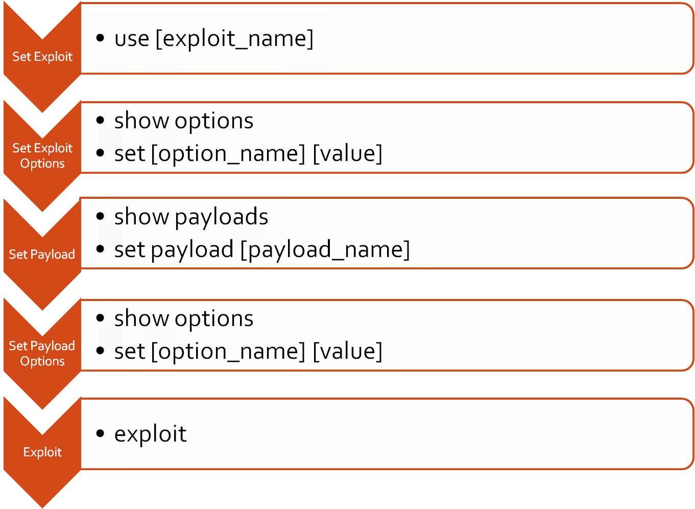 Raidersec Introduction To Metasploit 4567