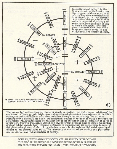 Yummy Taters: The Walter Russell periodic spiral of the elements, with ...