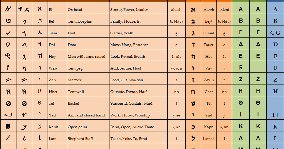 Decoding Satan: Ancient Hebrew Alphabet Chart