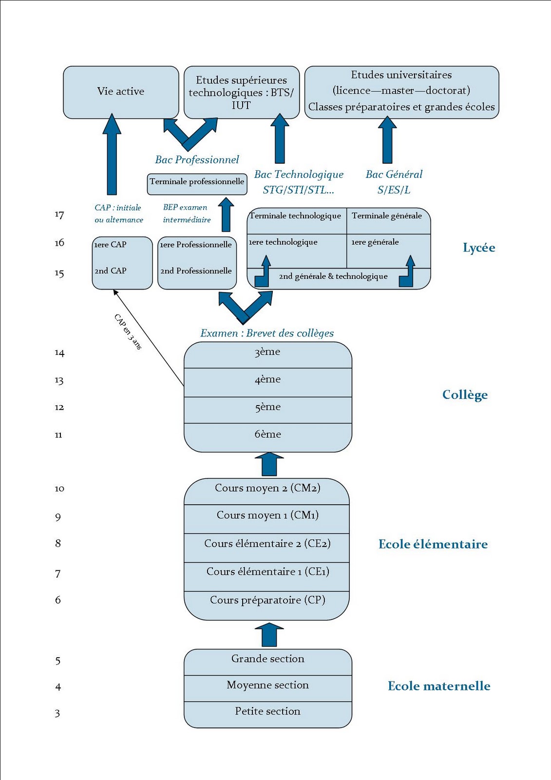 français A2: LE SYSTÈME SCOLAIRE FRANÇAIS