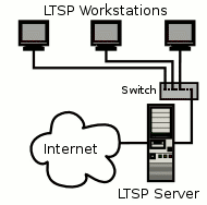 Mengenal LTSP (Linux Terminal Server Project) - Fajar Blog