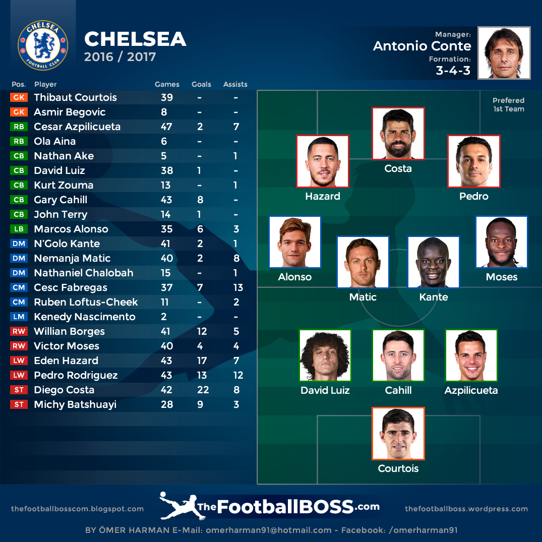 TheFootballBOSS.com: Chelsea 16/17