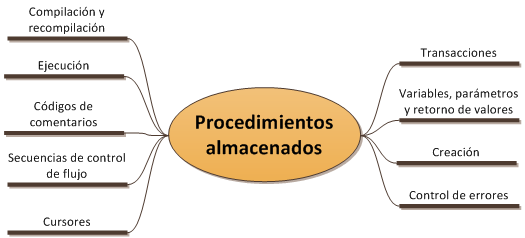 Programación con SQL Server 2008 R2: Programación de bases de datos con ...