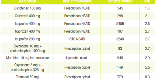 Perbandingan Efektifitas Obat Anti-Nyeri Berdasarkan Nilai NNT ~ EDU ...
